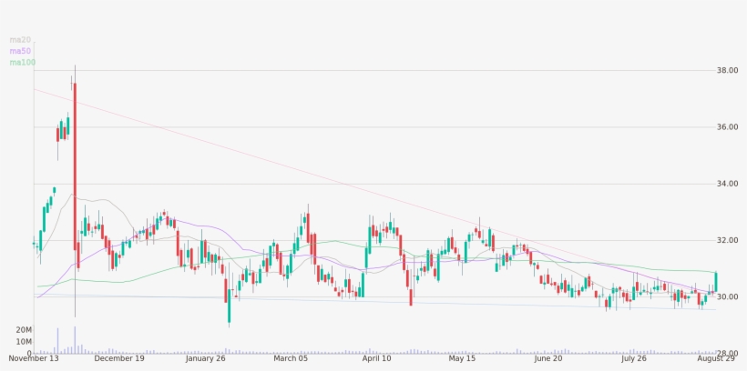 Daily Candlestick Chart Of Axalta Coating Systems Ltd - Diagram PNG ...