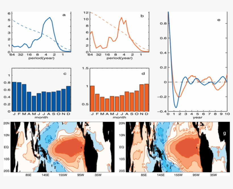 Comparison Between Observed And Simulated Enso - Diagram PNG Image ...