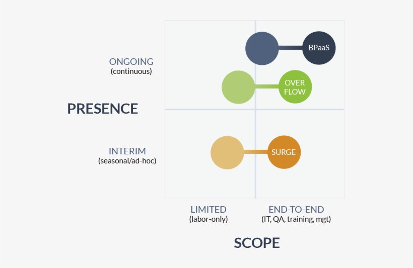 We Can Provide Just Experienced Talent Or Include The - Diagram PNG ...