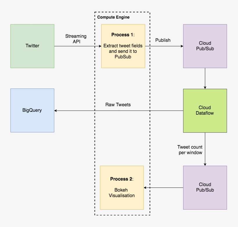 Streaming Data Pipeline Architecture Gcp - Pipeline PNG Image ...