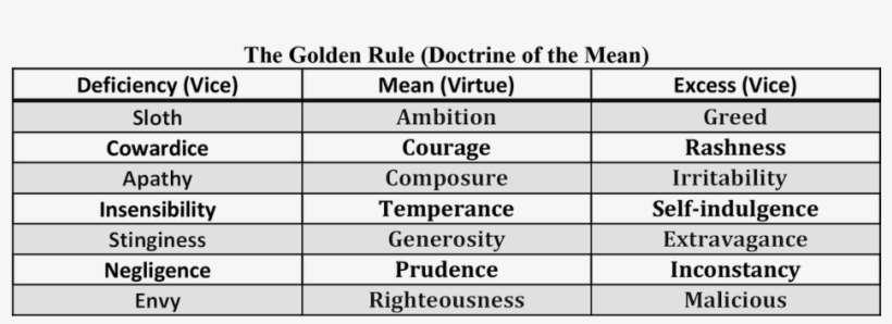 Notice That For Every Virtue There Is A Vice Of Deficiency - Disaster ...