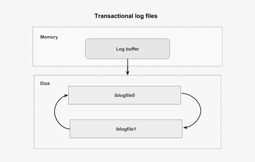 Redo Log Mysql - Redo Log PNG Image | Transparent PNG Free Download on ...
