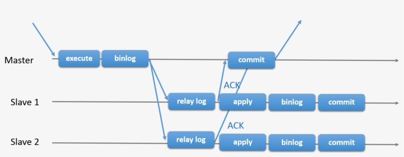 A Transaction Received By The Master Is Executed And - Mysql ...