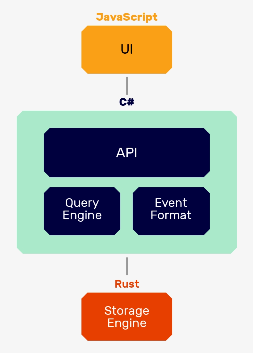 Seq Uses Javascript For The Ui, C - Database Engine PNG Image ...