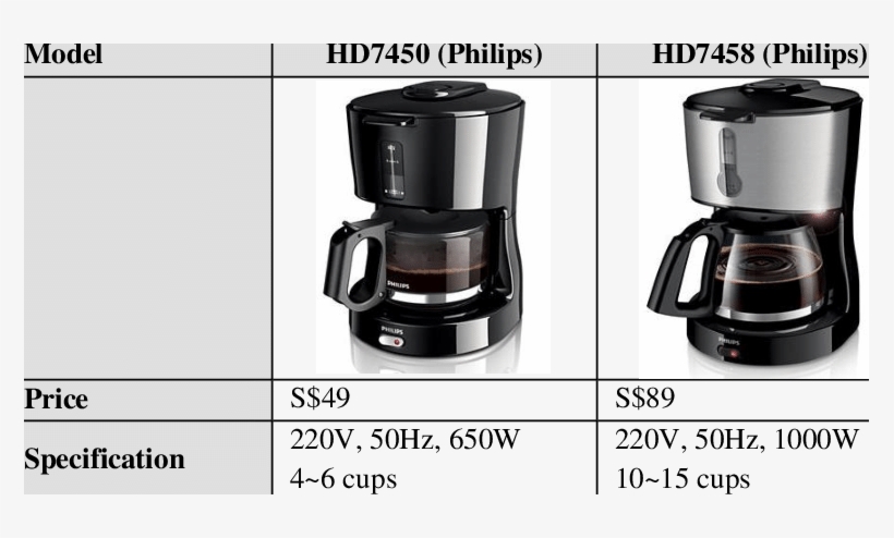 Specifications Of Two Coffee Makers - Philips Viva Collection Hd7458 ...