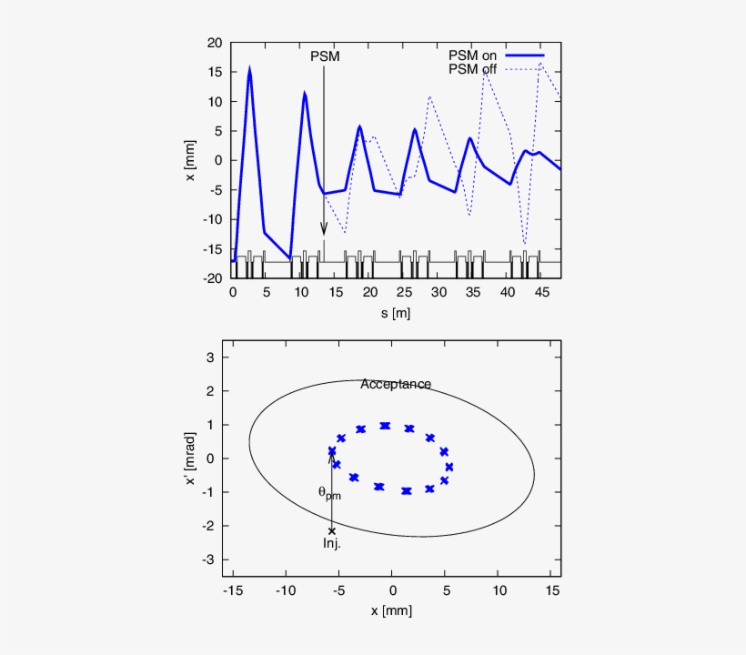 Results Of Tracy-3 Tracking For Injection And Capture - Diagram PNG ...