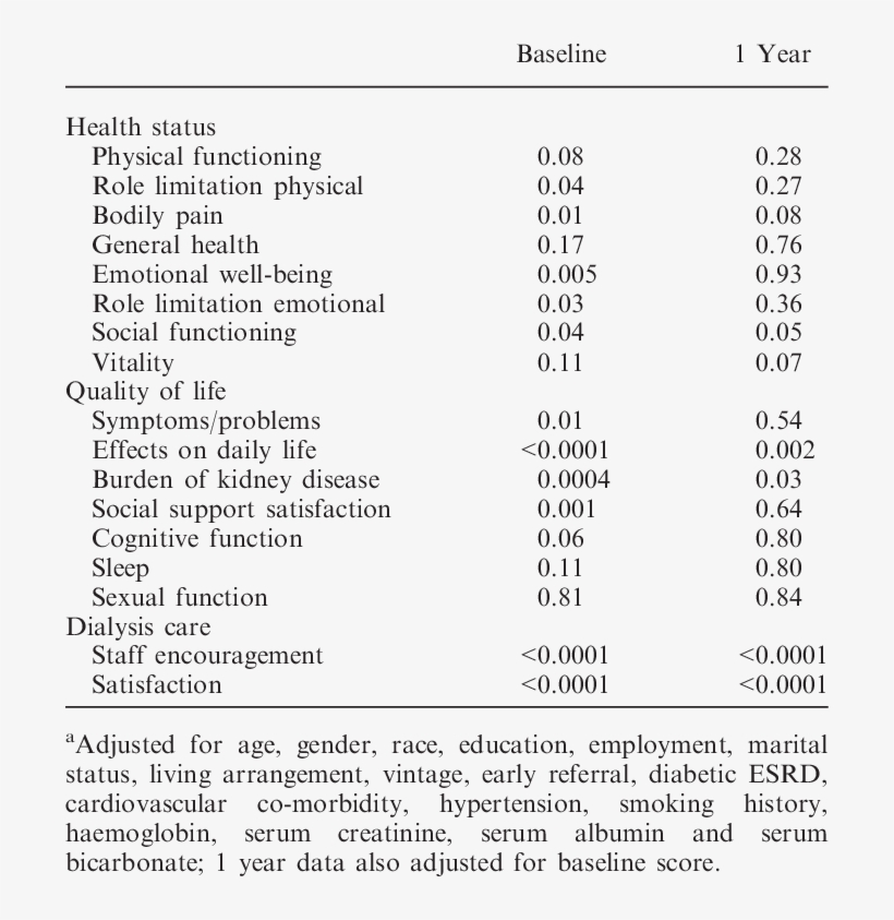 P-values For Hd/pd Effect In Regression Analyses Predicting ...