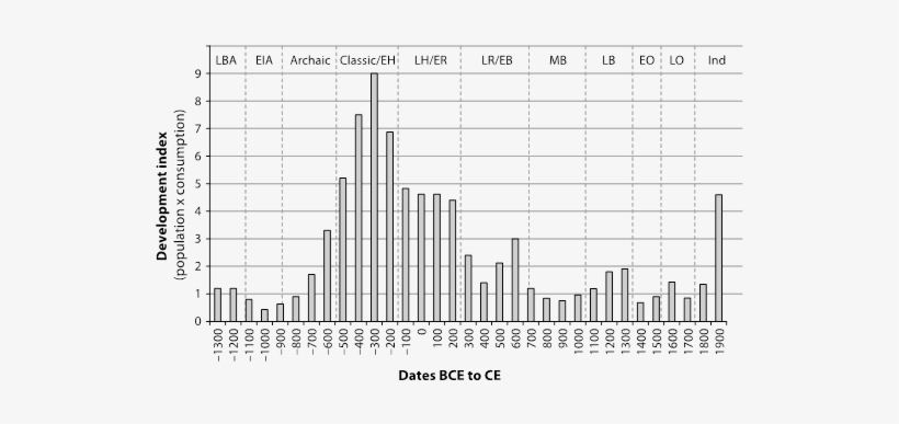 Development Index Multiplies Population Estimate X - Ancient Greece ...