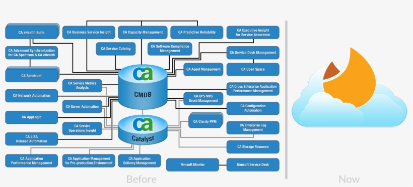 Cloud-based Alternative To Legacy Suites - Cmdb Integration PNG Image ...