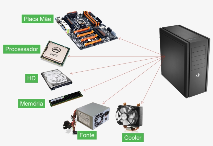 Aqui Iremos Mostrar Quais São Os Principais Componentes - Componentes ...