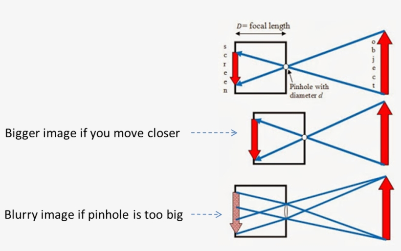 A Pinhole Camera Is The Simplest Camera Possible - Camera PNG Image ...