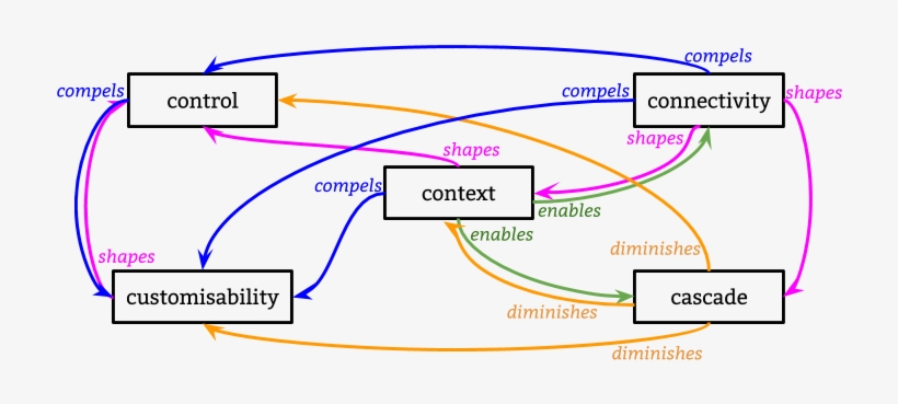 Control, Customisability, Connectivity, Context, Cascade - Clinical ...