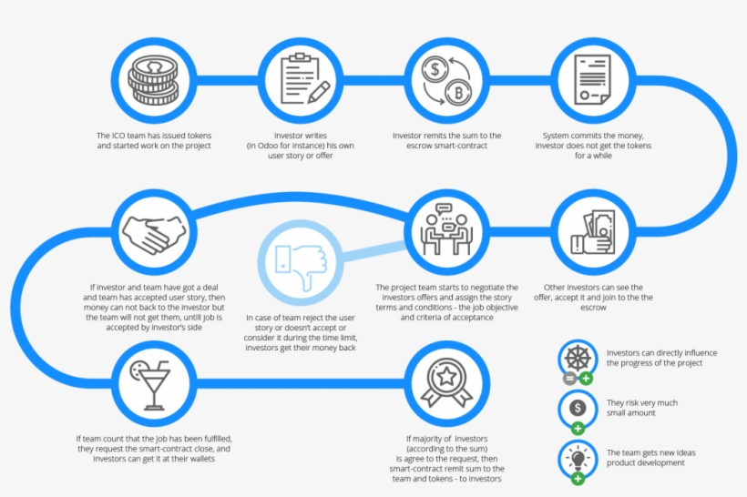New Investment Solutions Based On Daico - Scrum Blockchain PNG Image ...