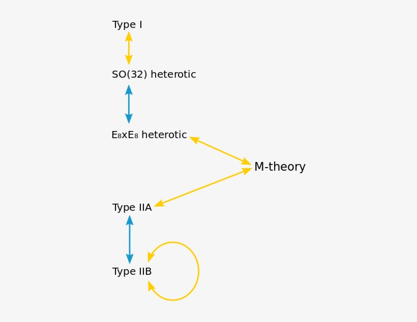 String Theory Is A Complex Theory That Describes Our - String Theory ...