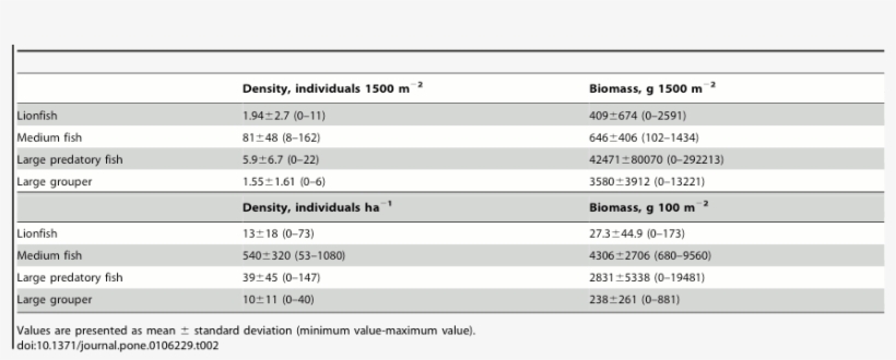 Density Of Lionfish, Medium Fish, Large Predatory Fish, - Table 1 PNG ...