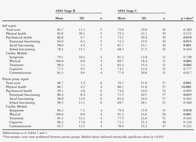 Download Pedsql Scores By American Heart Association Hf Stage - Table ...