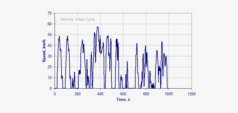 Download Artemis Urban Cycle - Artemis Urban Driving Cycle ...