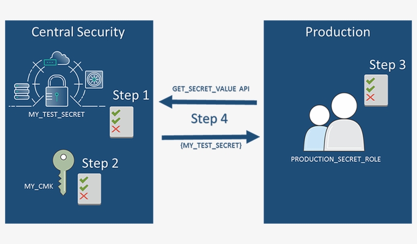 Diagram Representing The Steps In The Process - Diagram PNG Image ...