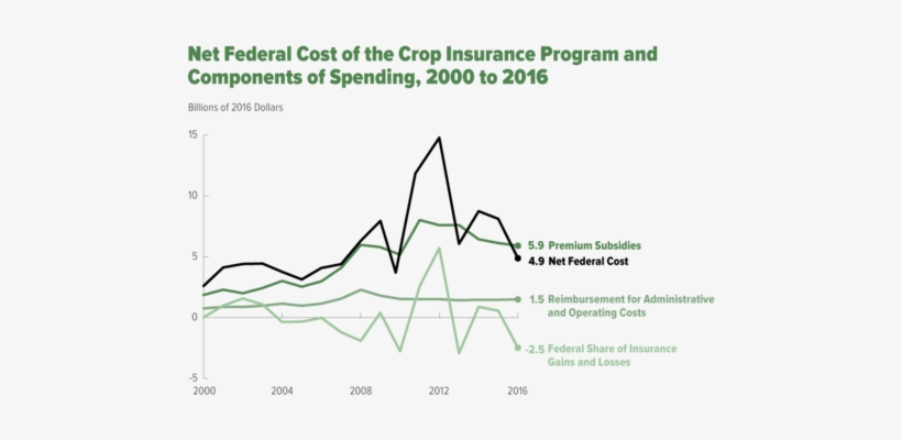 This Report Describes The Structure Of The Federal - Crop Insurance PNG ...