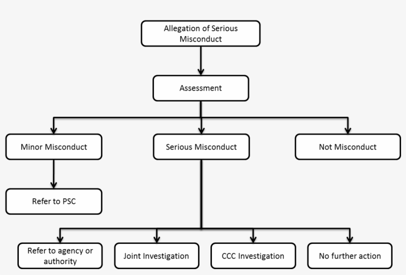 About Us - Misconduct Reporting Process PNG Image | Transparent PNG ...