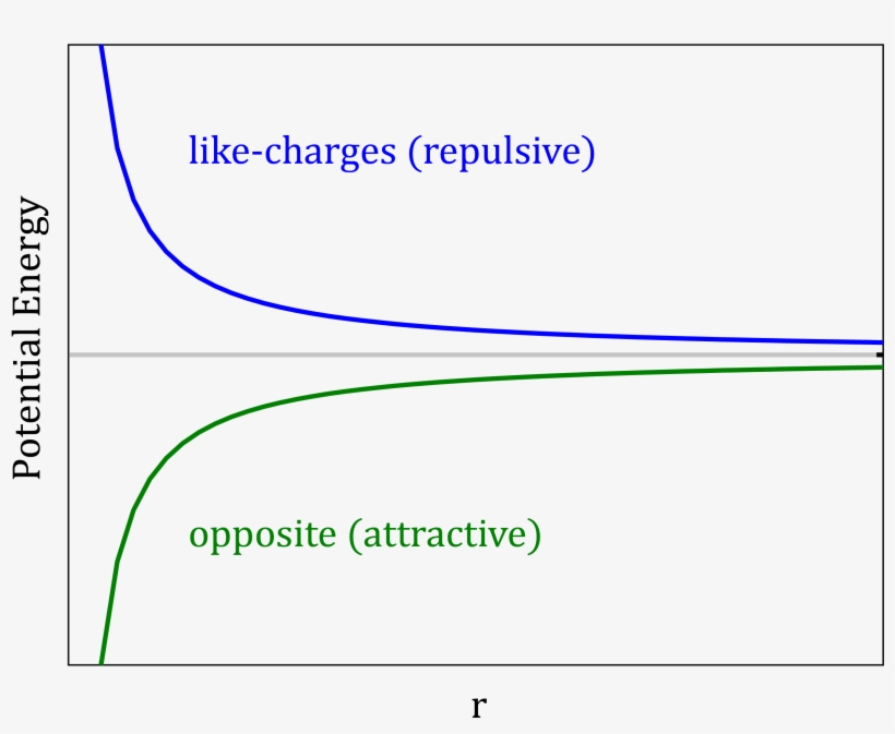 Download Charge-charge Interaction Potential Energy Surface - Diagram ...