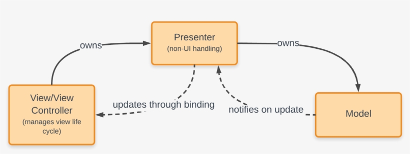 My First Document - Model–view–viewmodel PNG Image | Transparent PNG ...