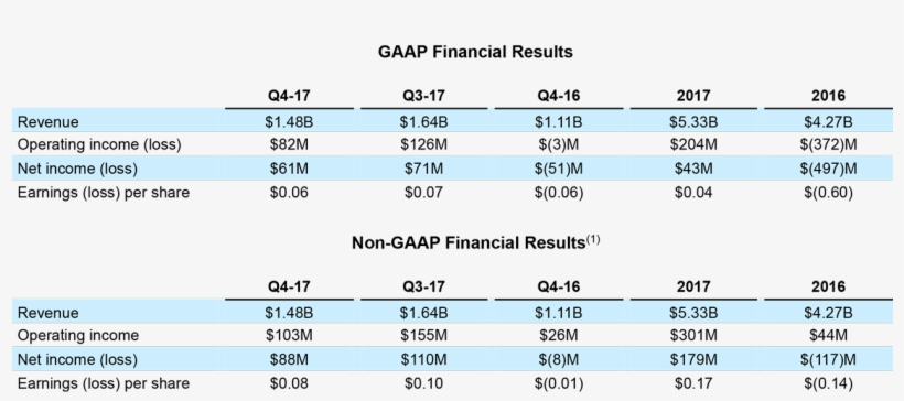 Samsung Financial Performance Last 3 Years Graphic PNG Image ...