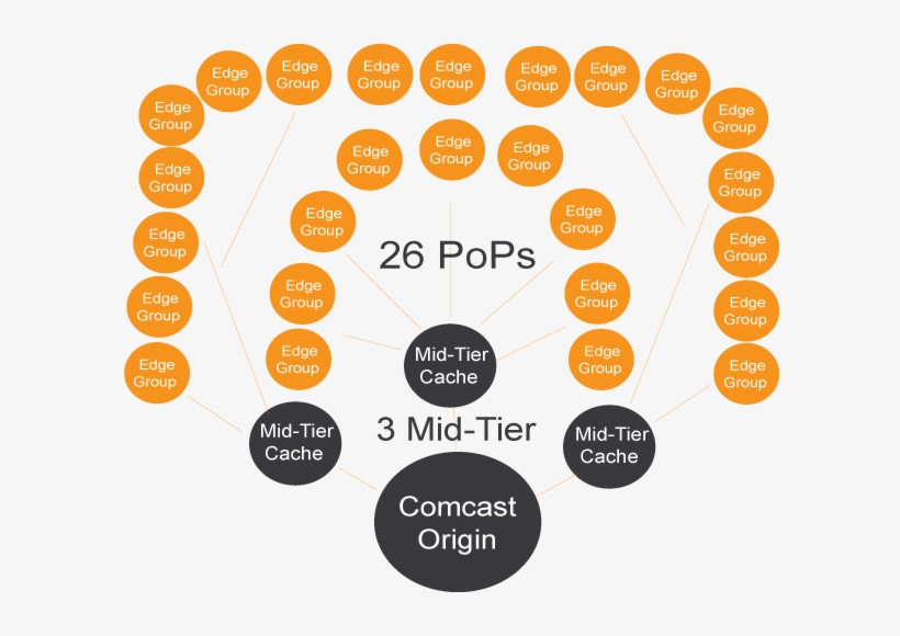 Comcast Cdn Pop Diagram - Circle PNG Image | Transparent PNG Free ...