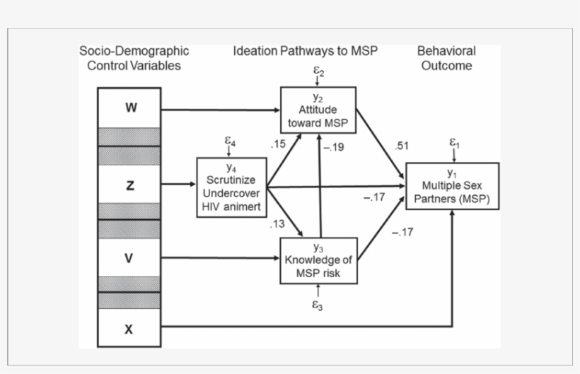 3 Structural Equation Model For Having Msp - Health Communication PNG ...