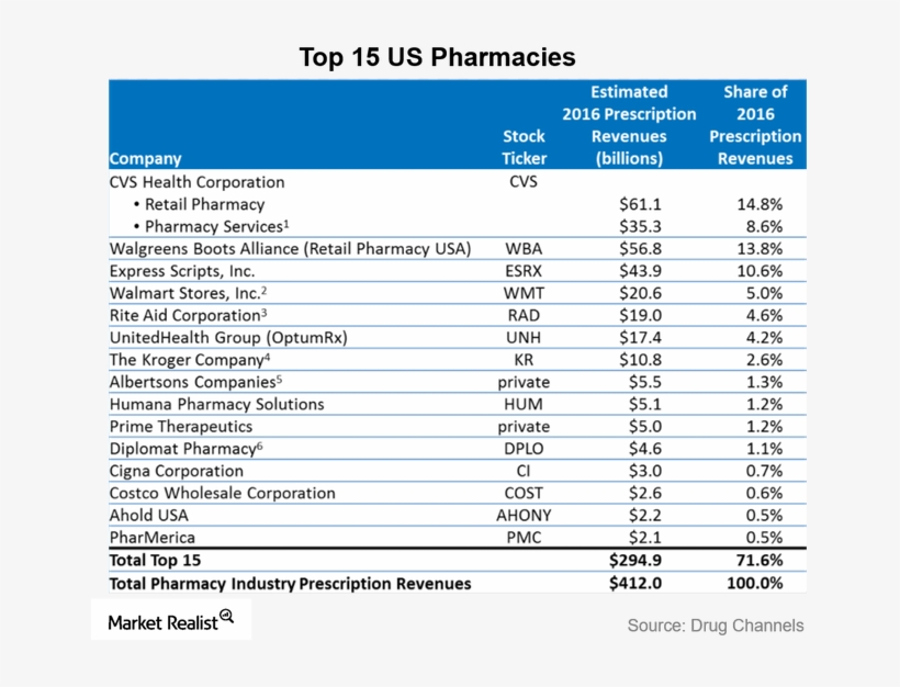 Walgreens Versus Cvs - Pharmacy PNG Image | Transparent PNG Free ...