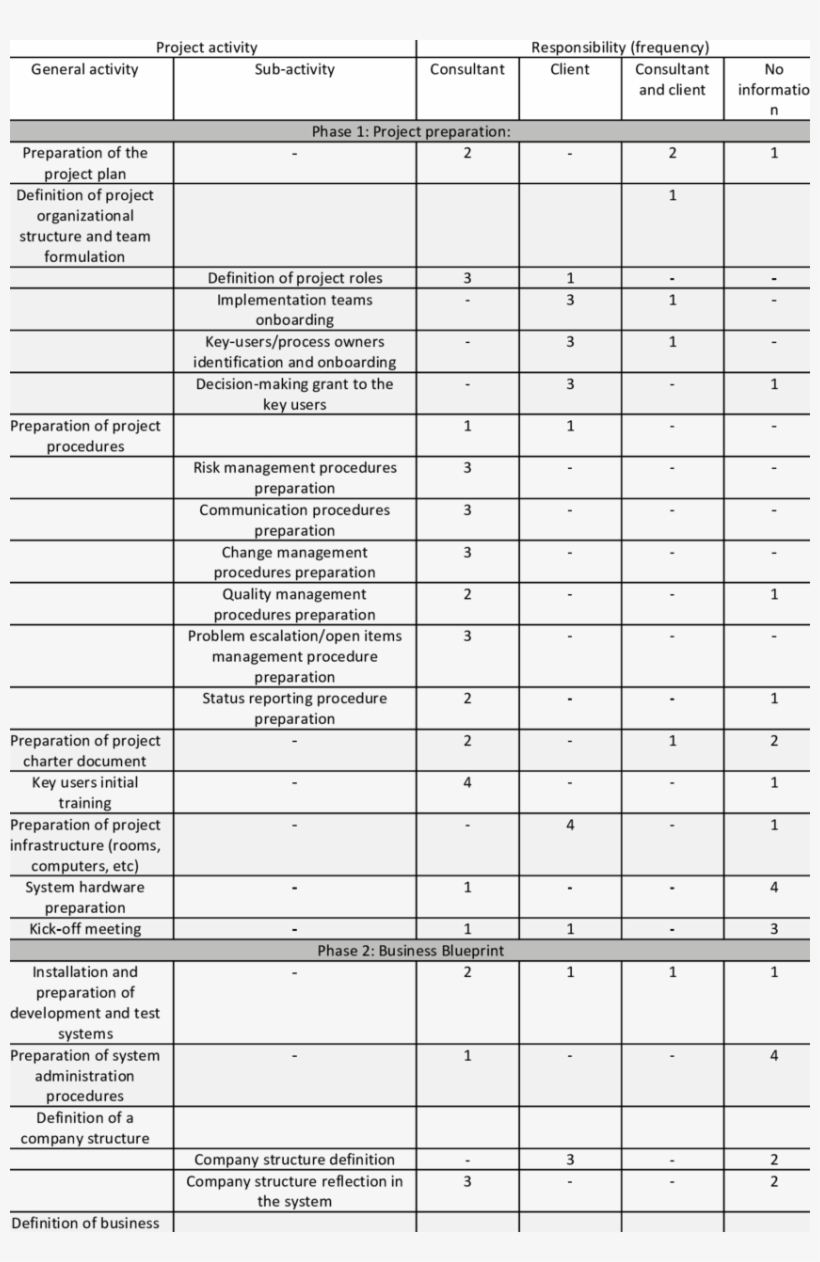 Project Activities Divided Into Phases And Responsibility - Activities ...