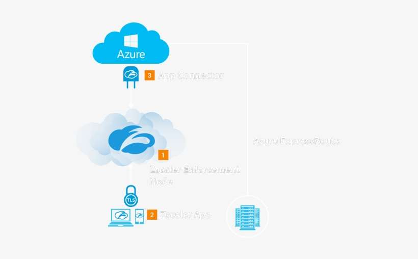 Zscaler Enforcement Node - Zscaler PNG Image | Transparent PNG Free ...