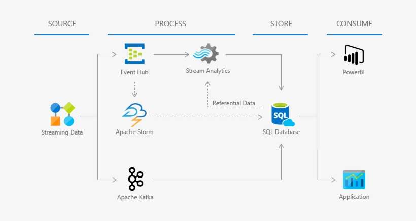 Azure Platform, High Velocity Streaming Data Can Be - Power Bi PNG ...