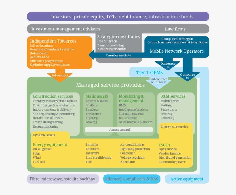 Tower Industry Value Chain - Telecom Tower Value Chain PNG Image ...