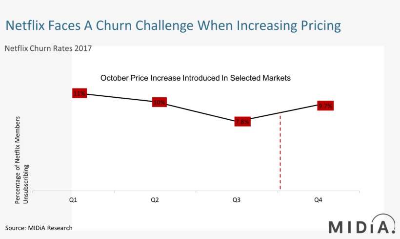 Netflix 2017 Churn Rates - Netflix PNG Image | Transparent PNG Free ...