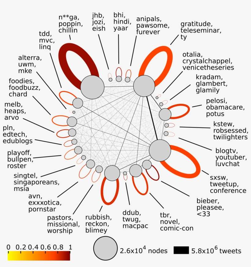 Word Usage Based Tribes On Twitter, Bryden Et Al - Twitter Social ...