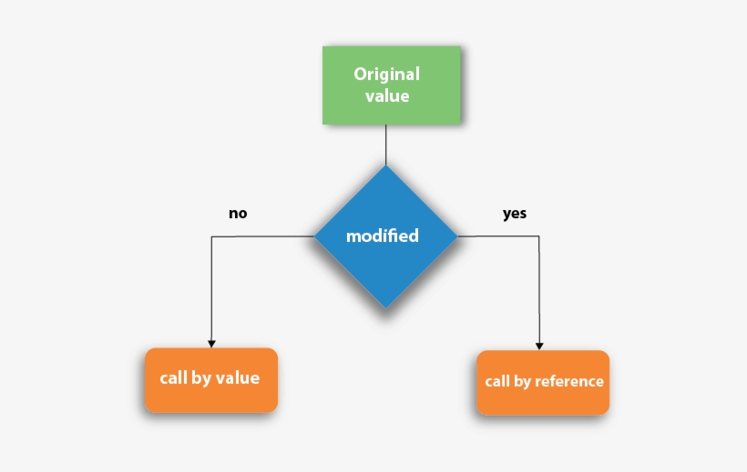Call By Value And Call By Reference In C - Diagram PNG Image ...
