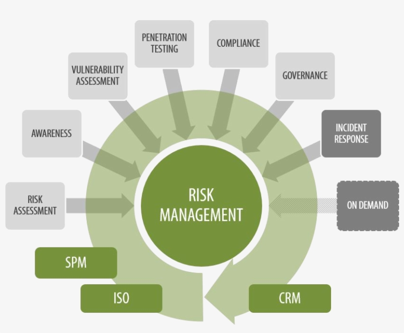 Greycastle Security's Risk Management Model - Risk Management PNG Image ...