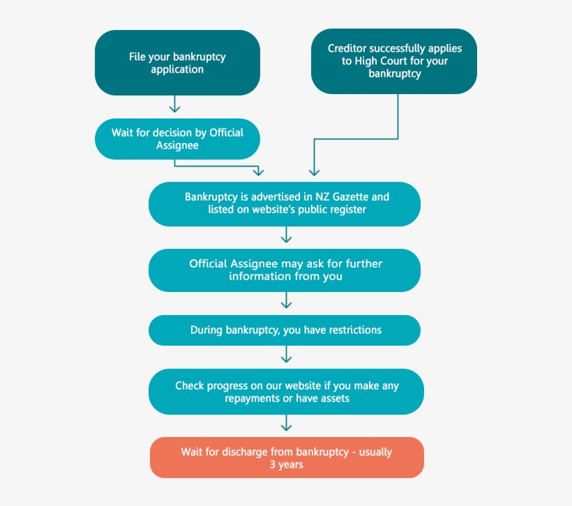 [diagram] Bankruptcy Life-cycle - Bankruptcy Diagram PNG Image ...