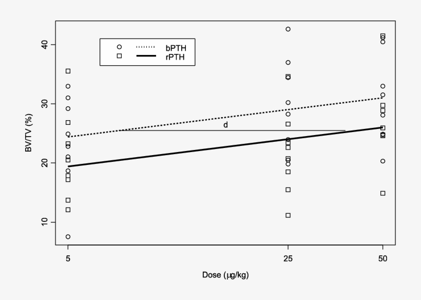 The Individual Value And Dose-response Lines Based - Diagram PNG Image ...