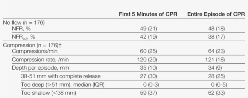 Download Performance Of Cpr During The First 5 Minutes And Entire ...