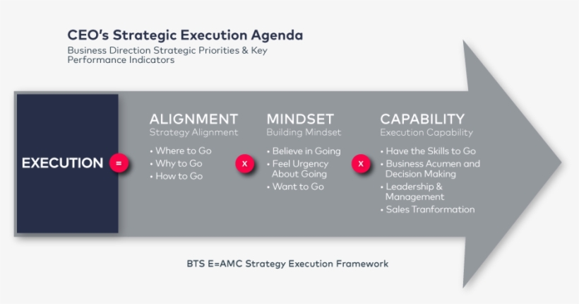 Strategy Execution = Alignment Mindset Capability - Strategy Execution ...
