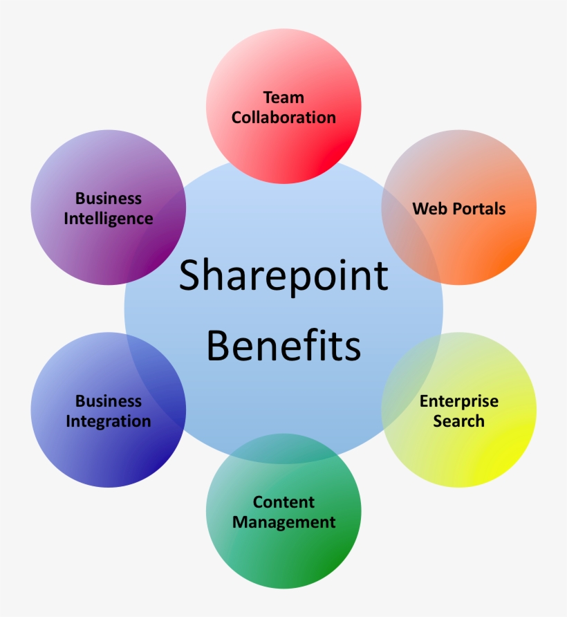 Sharepoint Developer - Microsoft Sharepoint PNG Image | Transparent PNG ...