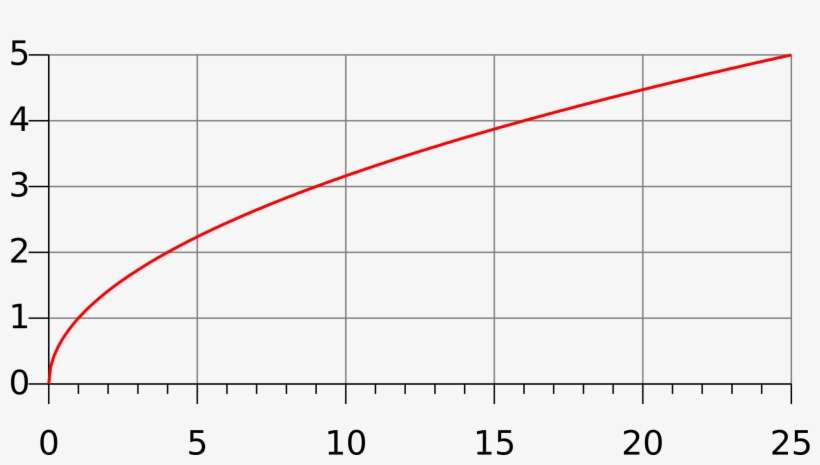 Open - Square Root Of 0 Graph PNG Image | Transparent PNG Free Download ...