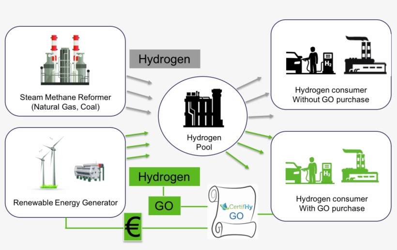 Green Electricity Guarantee Of Origin Concept - Guarantees Of Origin ...