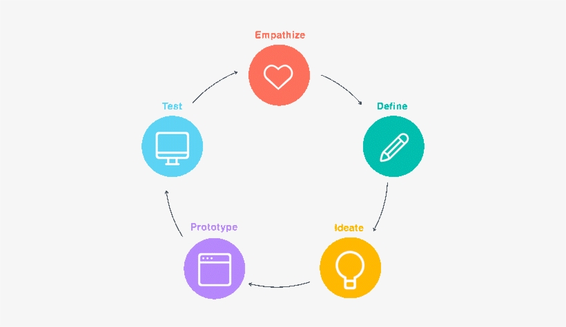 How To Balance Design Thinking Methodologies With Evidence-informed ...