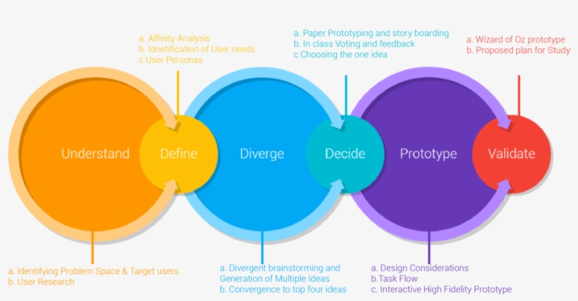 Process - Fases Do Design Sprint PNG Image | Transparent PNG Free ...