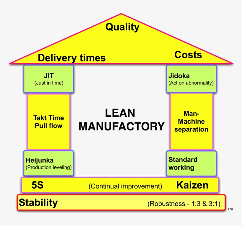 Lean Manufactory House - Lean Manufacturing PNG Image | Transparent PNG ...