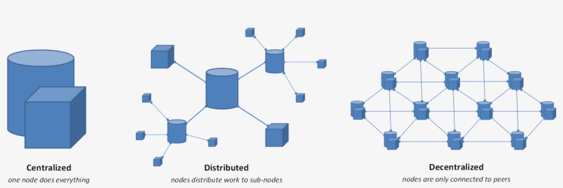 Enter Image Description Here - Decentralized System PNG Image ...