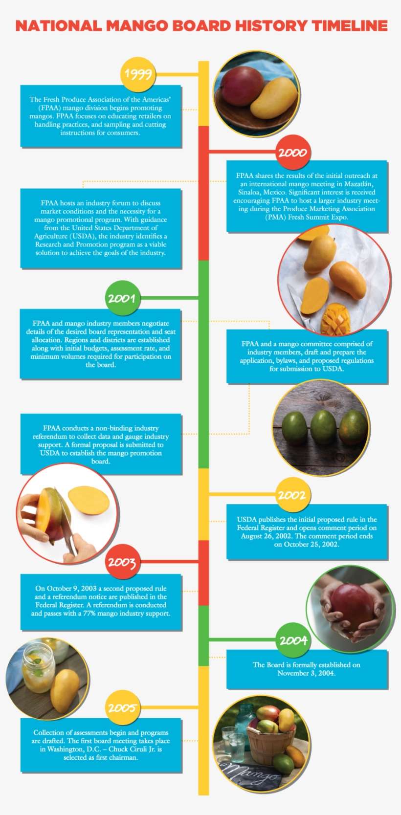 Mango-timelineb - Natural Foods PNG Image | Transparent PNG Free ...
